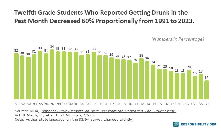 Statistics on Underage Drinking - Responsibility.org - Promoting ...