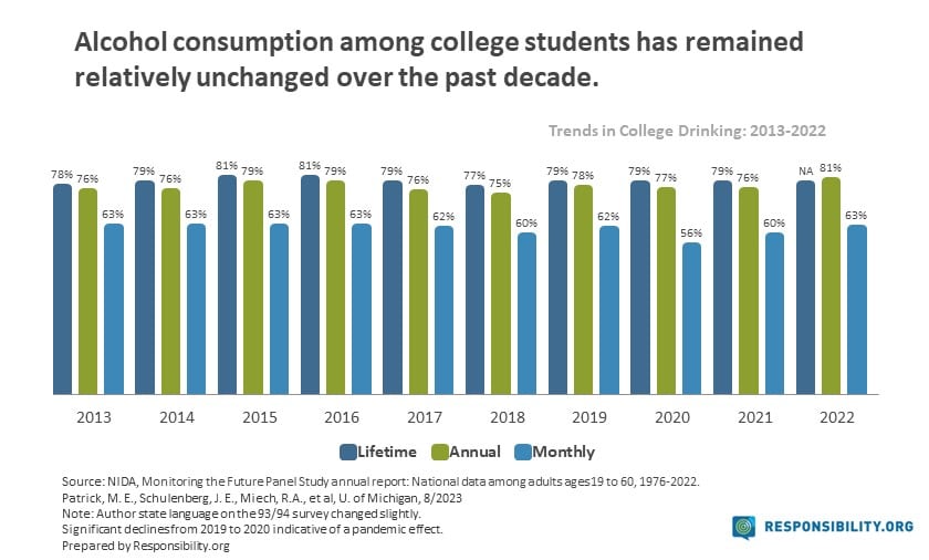 Statistics on Underage Drinking - Responsibility.org - Promoting ...