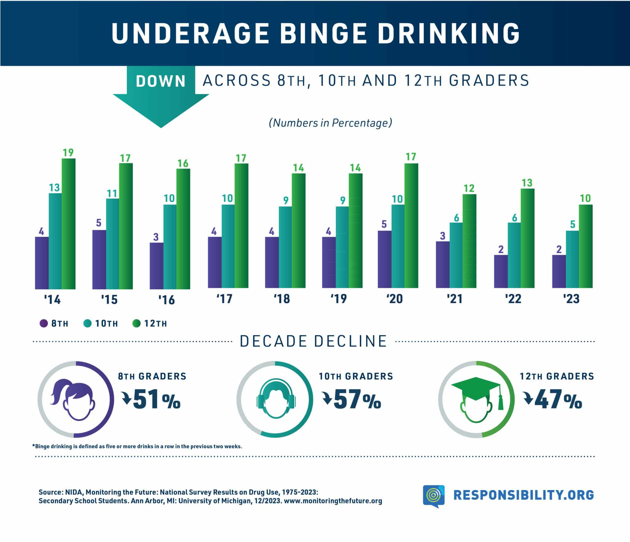 Statistics on Underage Drinking - Responsibility.org - Promoting ...