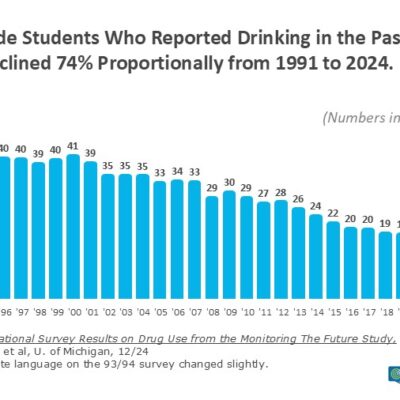 Underage Drinking Statistics: What the Data Shows - Responsibility.org ...