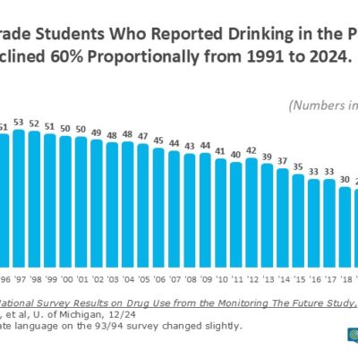 Underage Drinking Statistics: What the Data Shows - Responsibility.org ...