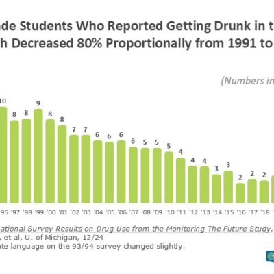 Underage Drinking Statistics: What the Data Shows - Responsibility.org ...