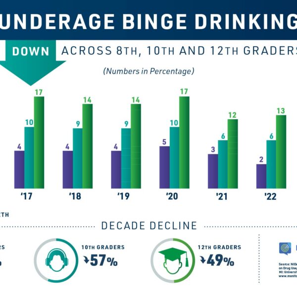 Underage Drinking Statistics: What the Data Shows - Responsibility.org ...